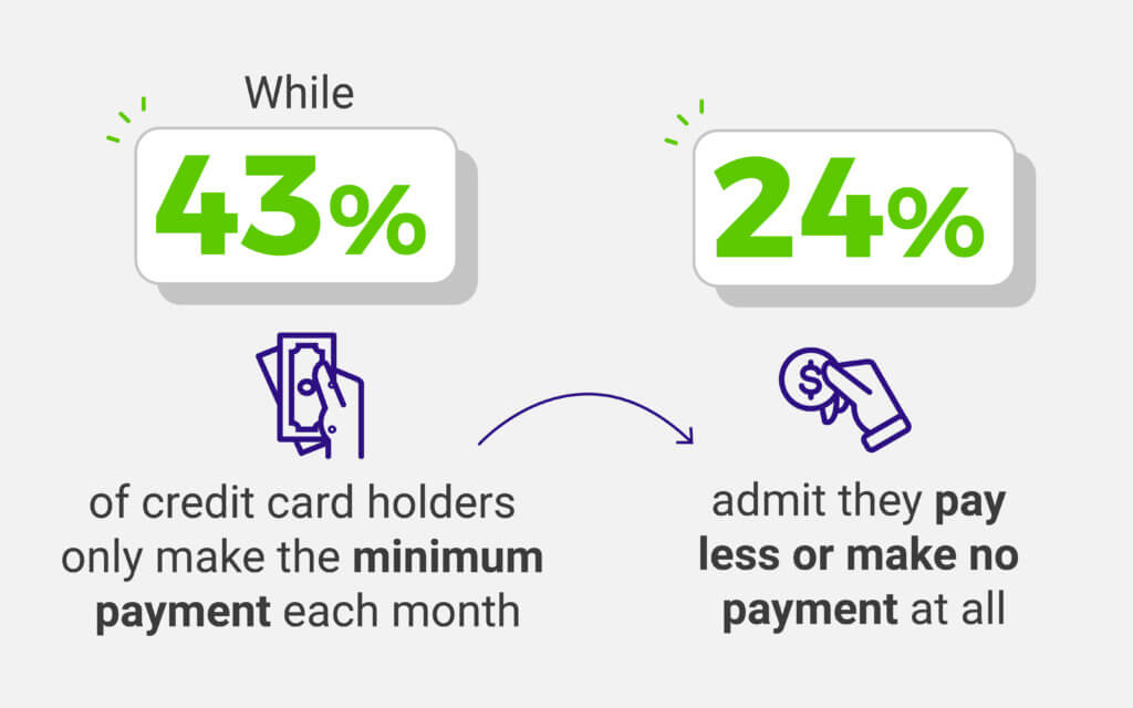 Forever in debt: 43% of credit card holders only pay minimum amount ...