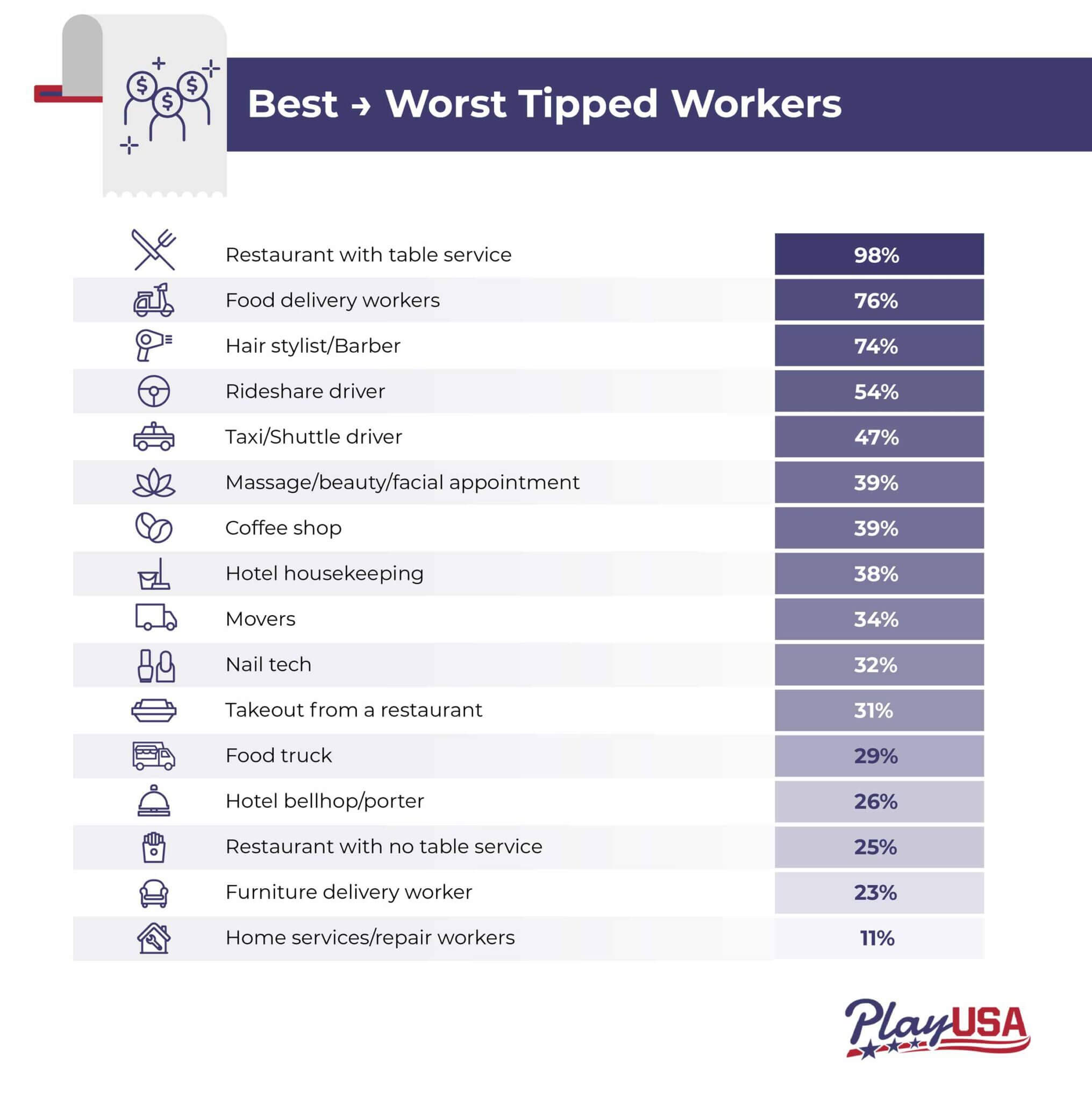 Guilted into tipping? 54% feel pressure to tip when using cashless ...