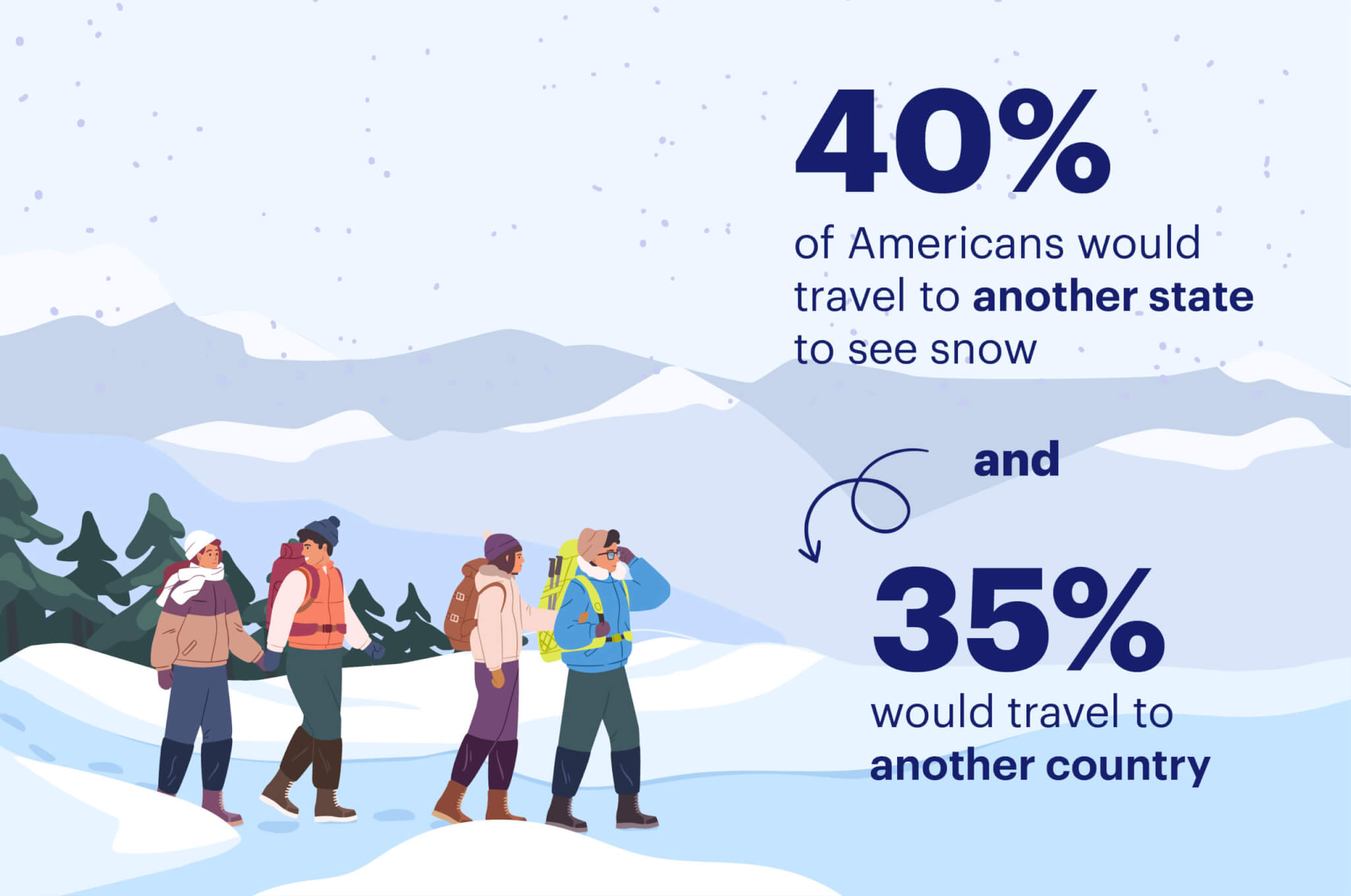 More people would rather travel to snowy destination than warm beach ...