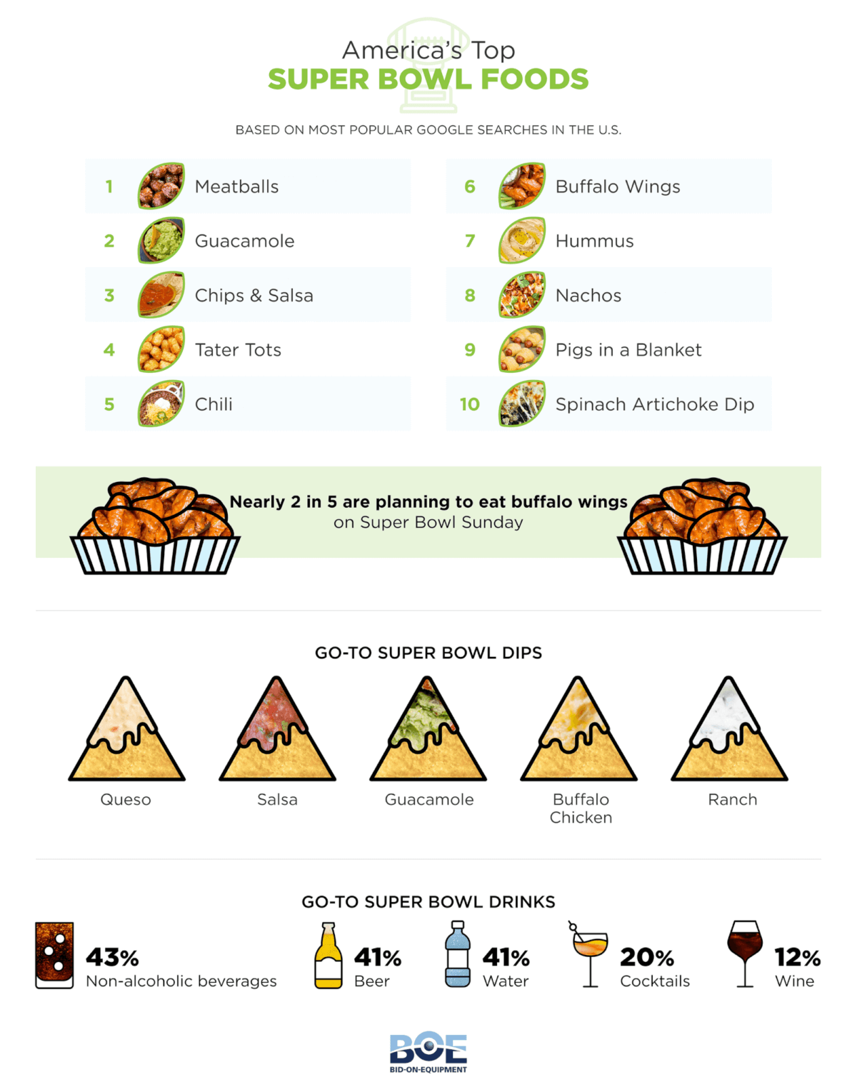 Wings or meatballs? Which Super Bowl food is most popular in your state?